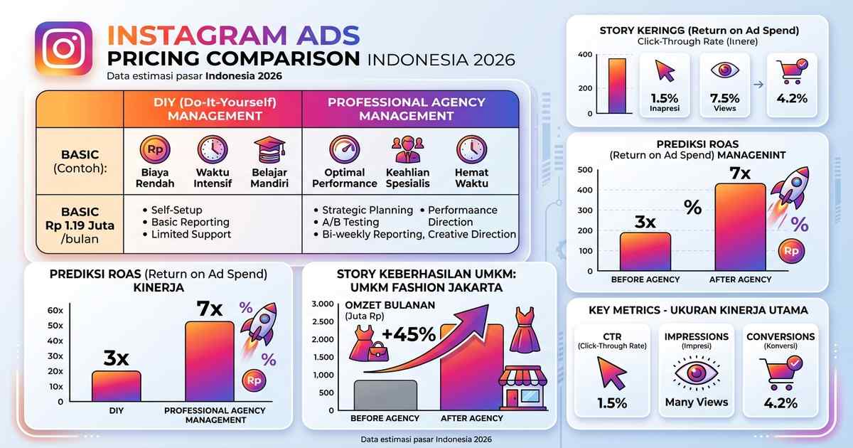 Jasa Iklan Instagram Ads Indonesia 2026: Panduan Lengkap Kelola Iklan ...